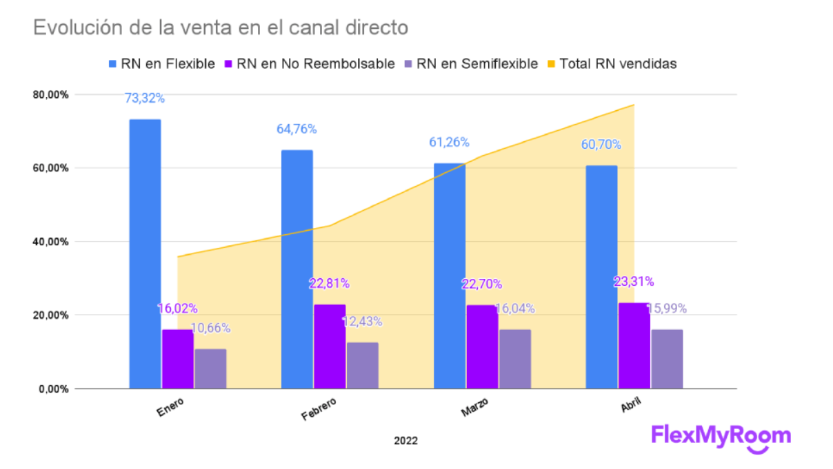 Cómo está evolucionando la Tarifa No Reembolsable Asegurada - ITH